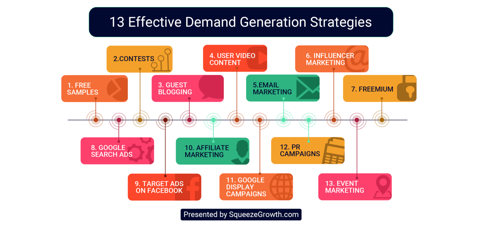 13 estrategias efectivas de generación de demanda (con ejemplos) para 2025