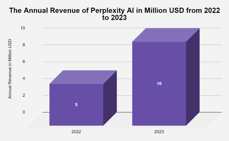 Perplexity AI Case Study: The New, Better Way of Search