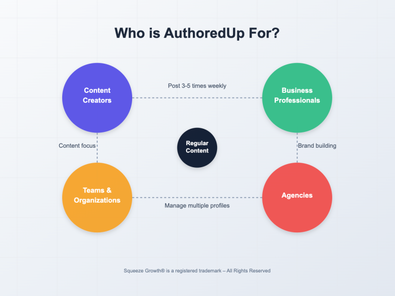 AuthoredUp Review: The LinkedIn Tool You Actually Need (2026)