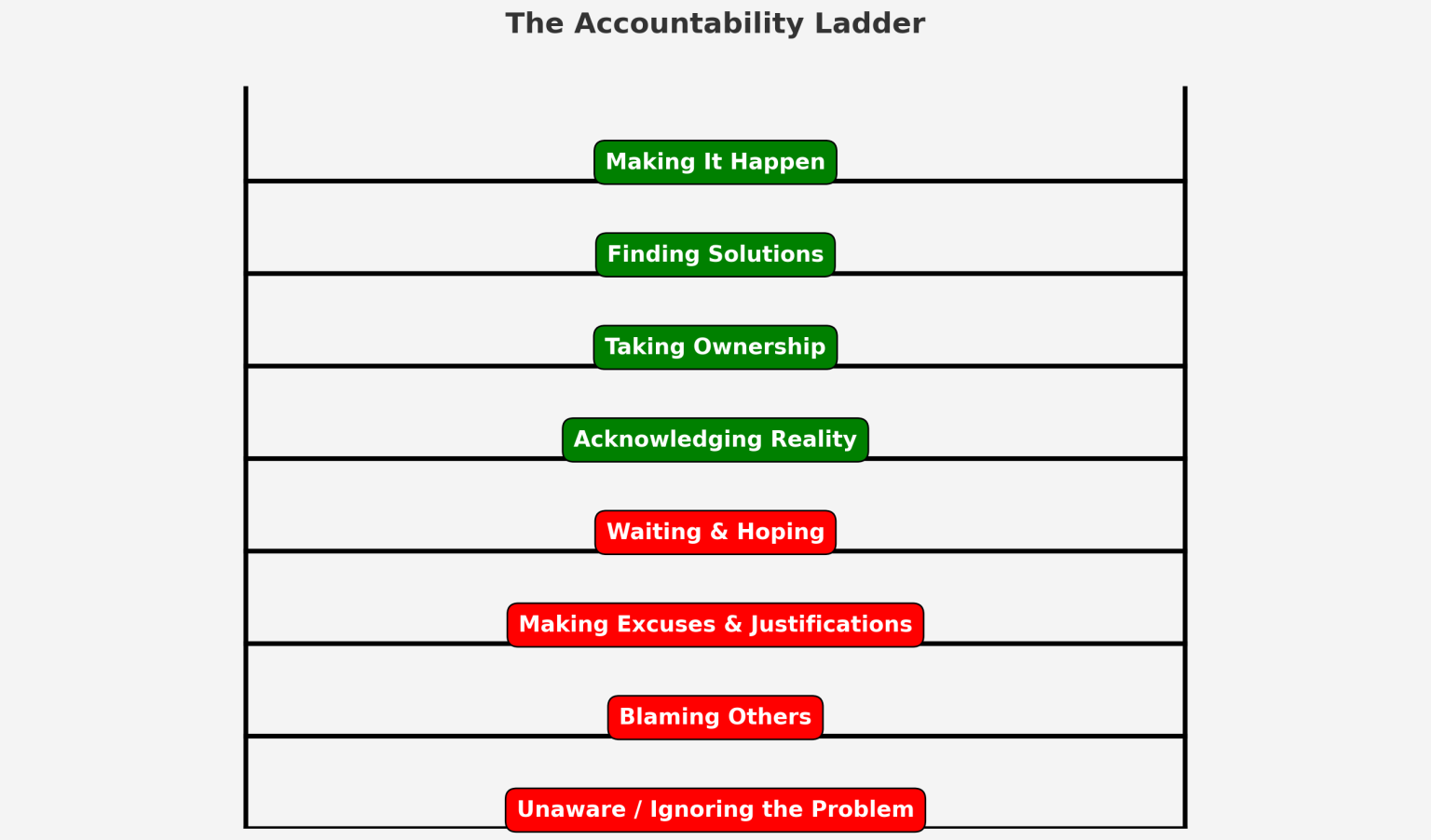 Accountability Ladder: How to Own Your Actions & Move Forward