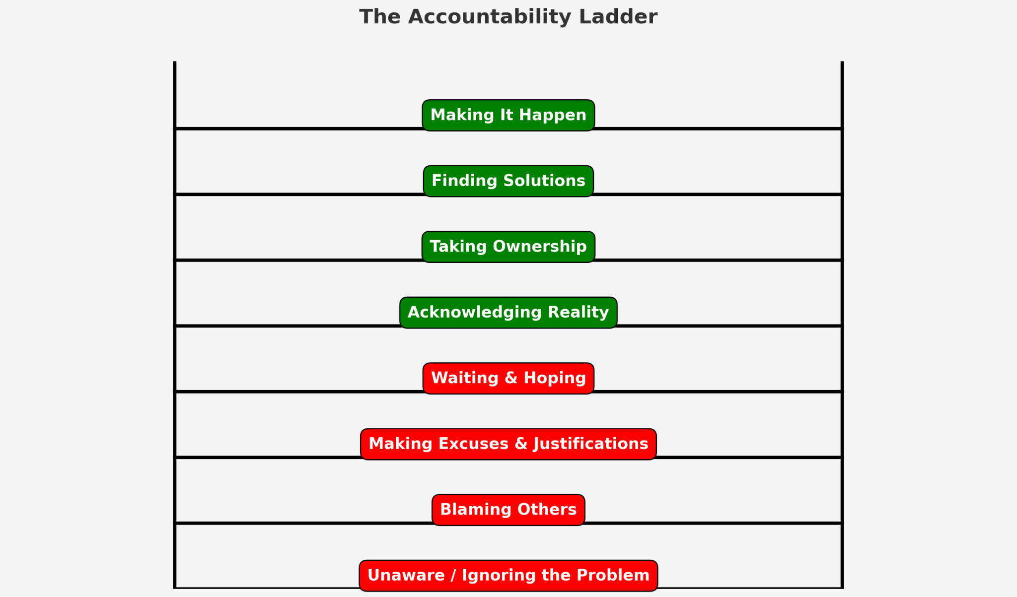 Accountability Ladder: How to Own Your Actions & Move Forward