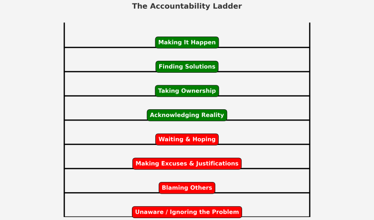 Accountability Ladder: How to Own Your Actions & Move Forward